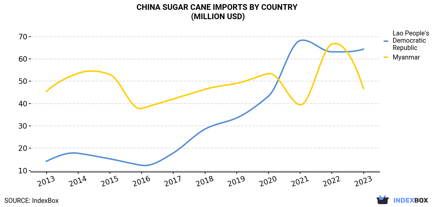 China Sugar Cane Imports By Country (Million USD)