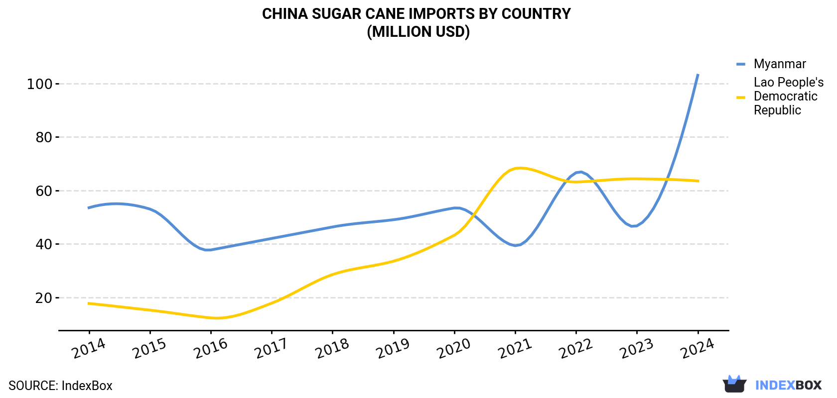 China Sugar Cane Imports By Country (Million USD)