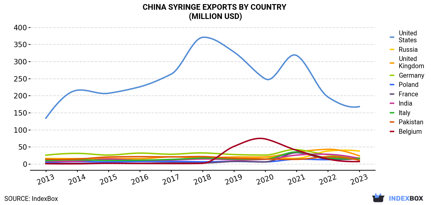 China Syringe Exports By Country (Million USD)