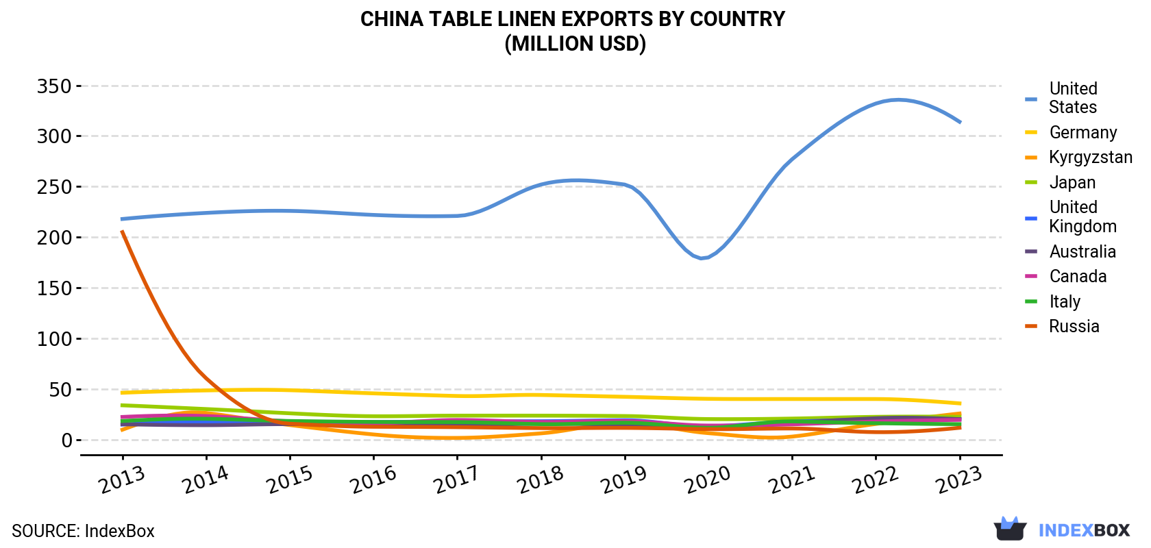 China Table Linen Exports By Country (Million USD)