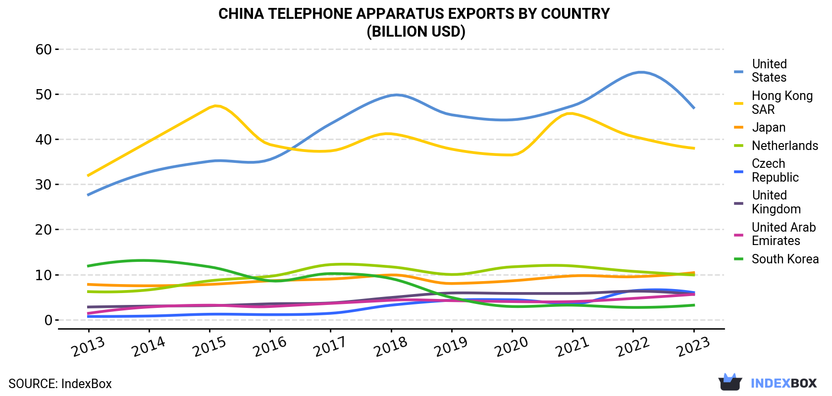 China Telephone Apparatus Exports By Country (Billion USD)
