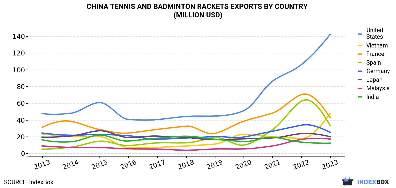 China Tennis And Badminton Rackets Exports By Country (Million USD)