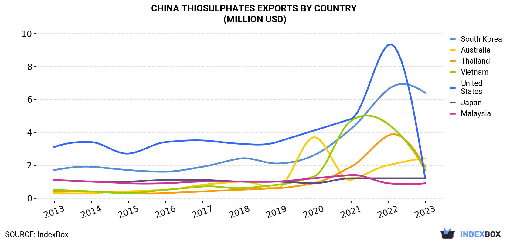 China Thiosulphates Exports By Country (Million USD)