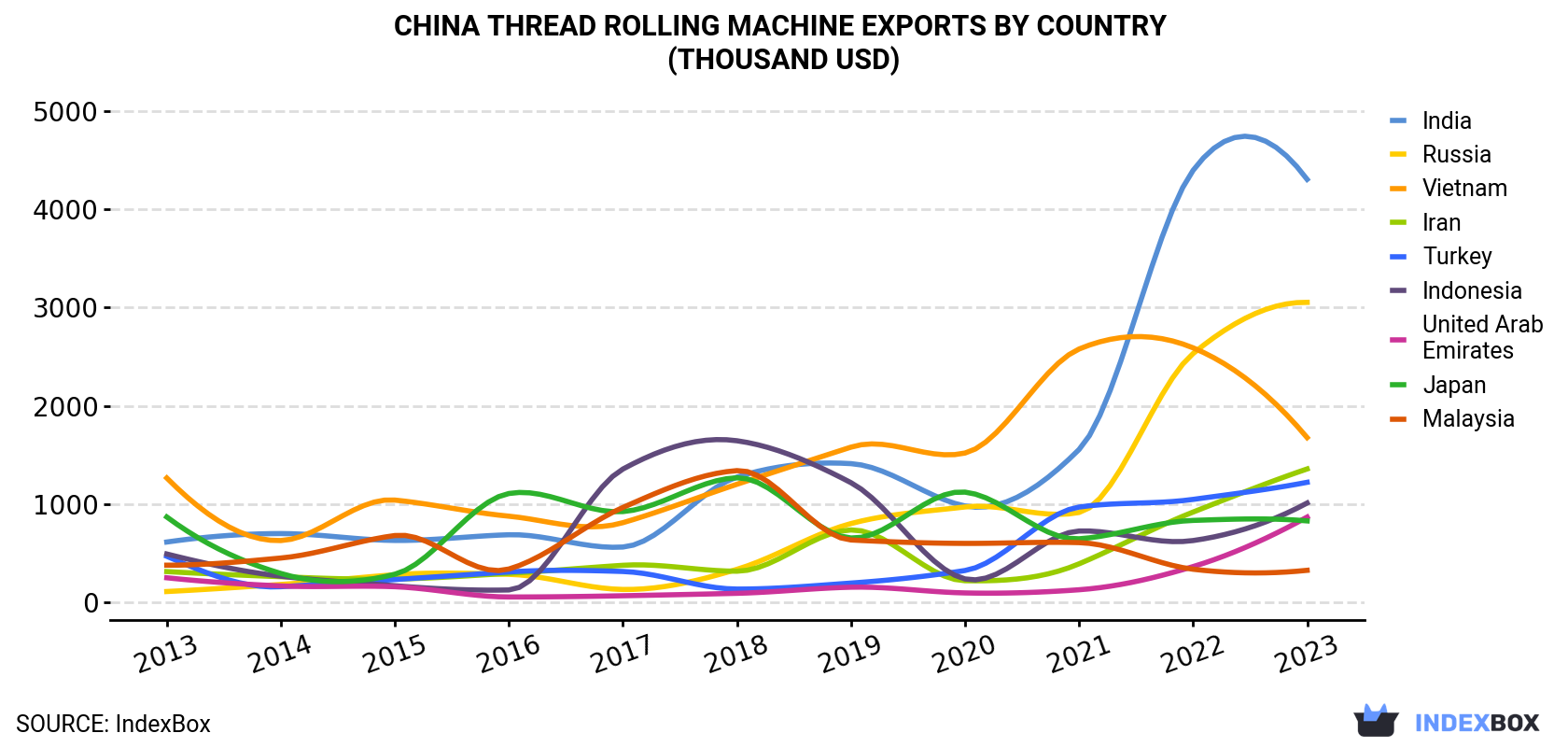 China Thread Rolling Machine Exports By Country (Thousand USD)