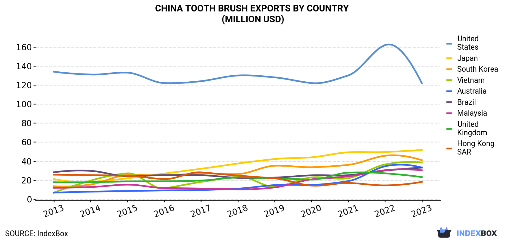 China Tooth Brush Exports By Country (Million USD)