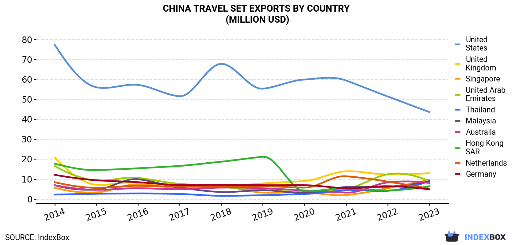 China Travel Set Exports By Country (Million USD)