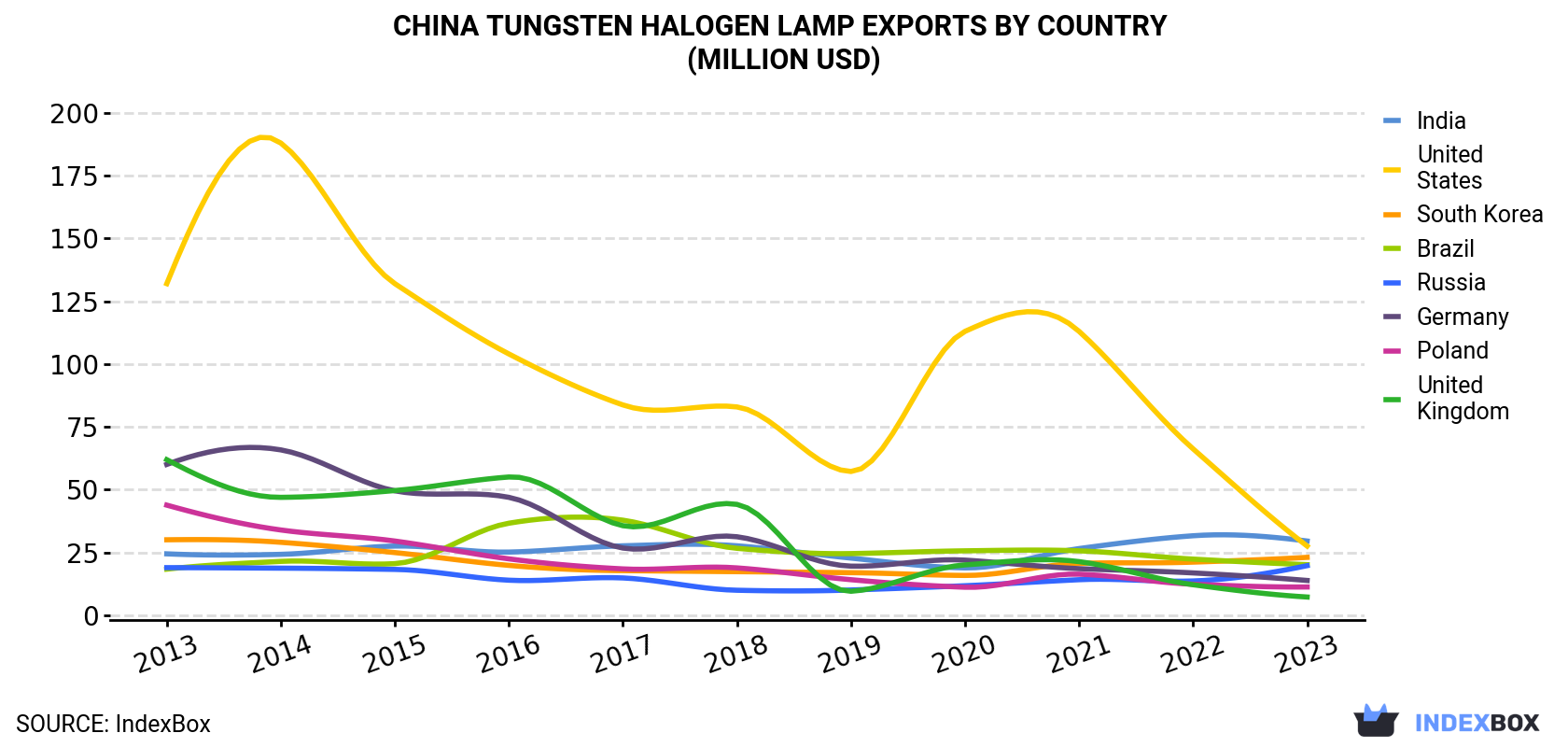 China Tungsten Halogen Lamp Exports By Country (Million USD)
