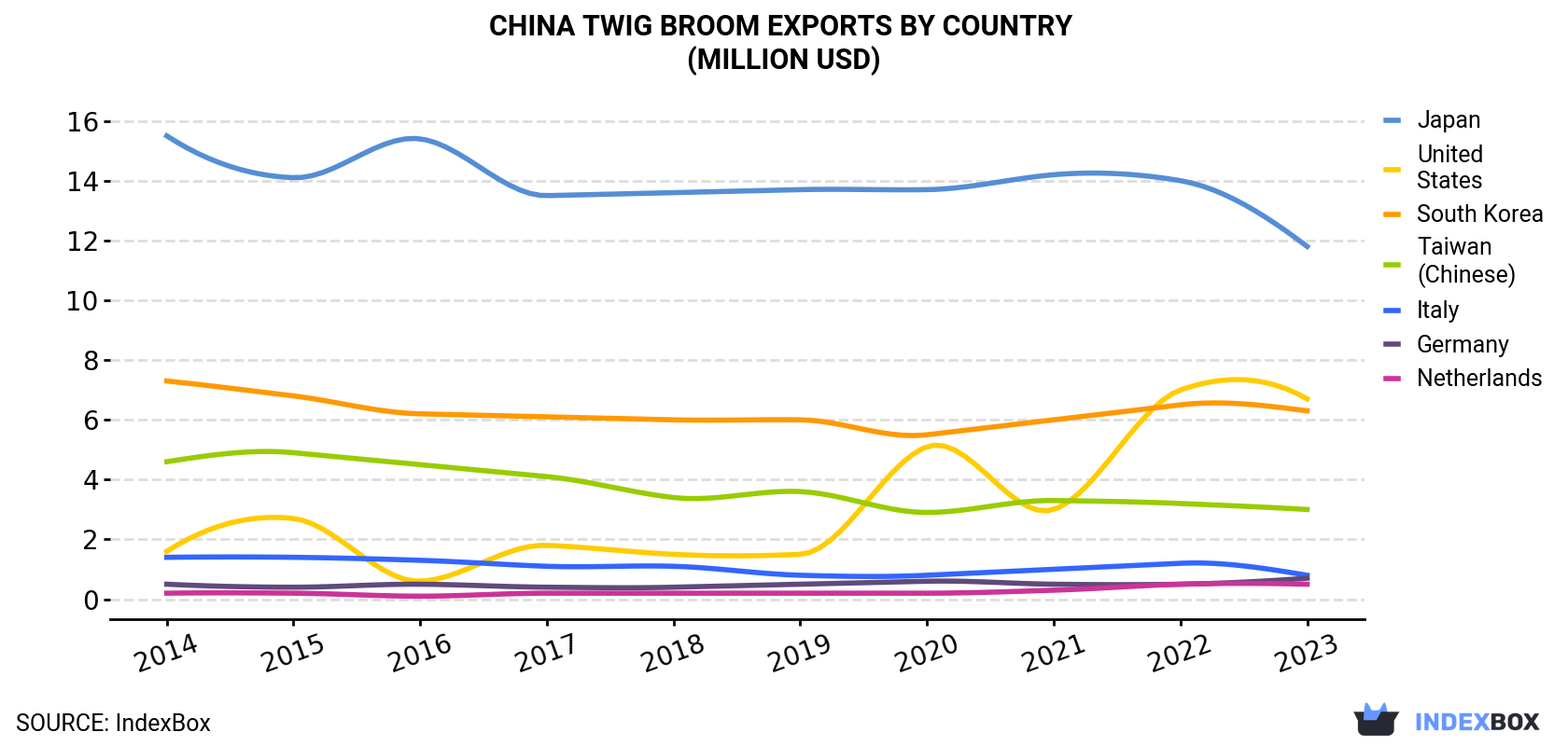 China Twig Broom Exports By Country (Million USD)