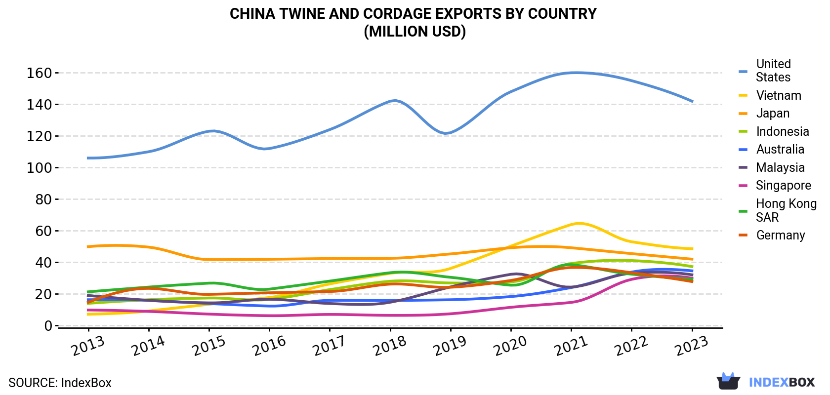 China Twine And Cordage Exports By Country (Million USD)