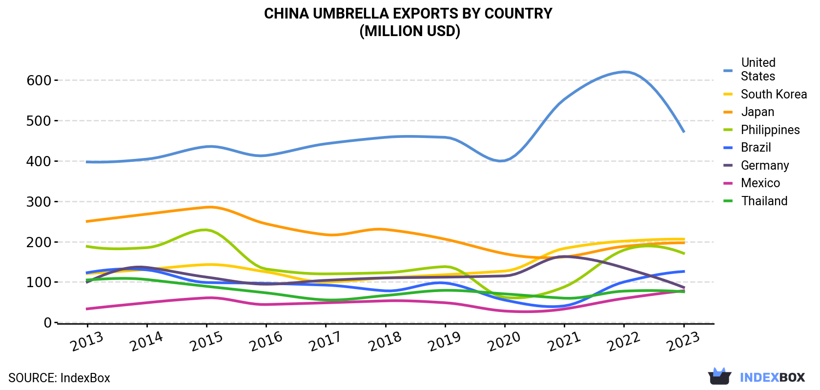 China Umbrella Exports By Country (Million USD)