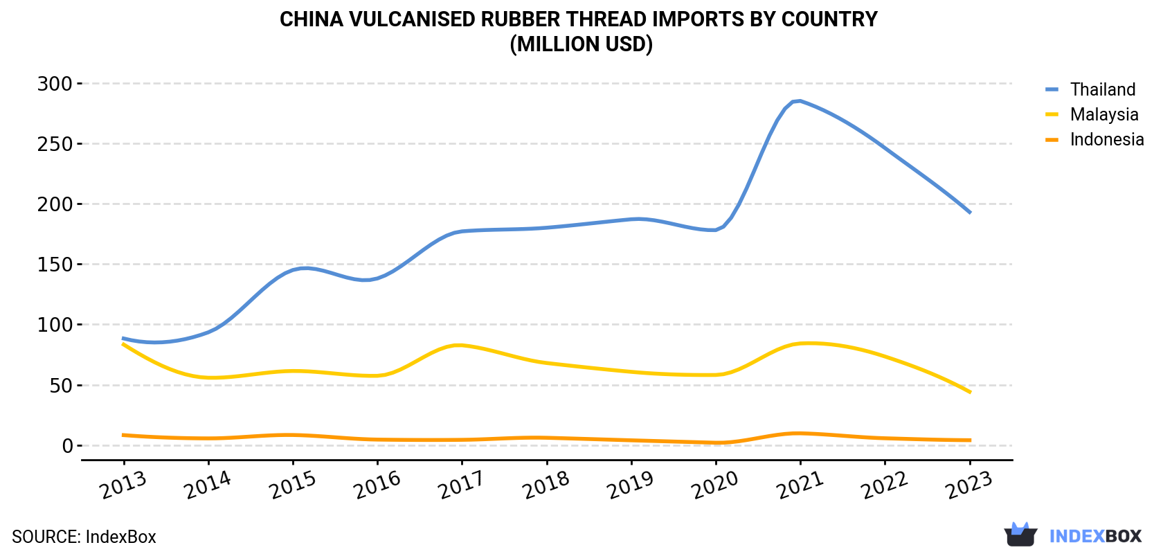 China Vulcanised Rubber Thread Imports By Country (Million USD)