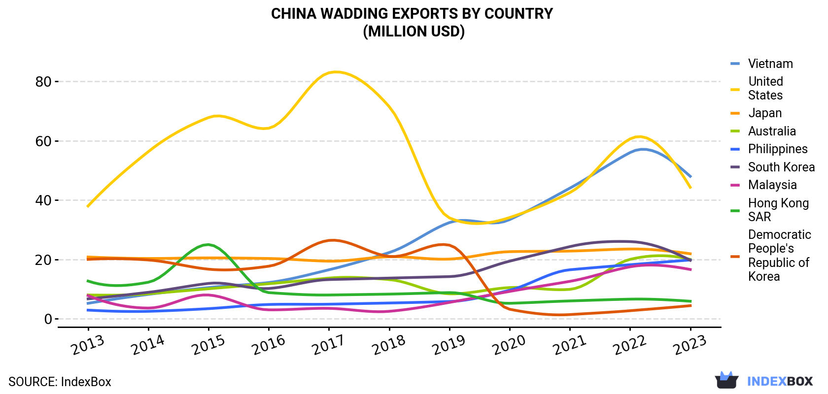 China Wadding Exports By Country (Million USD)