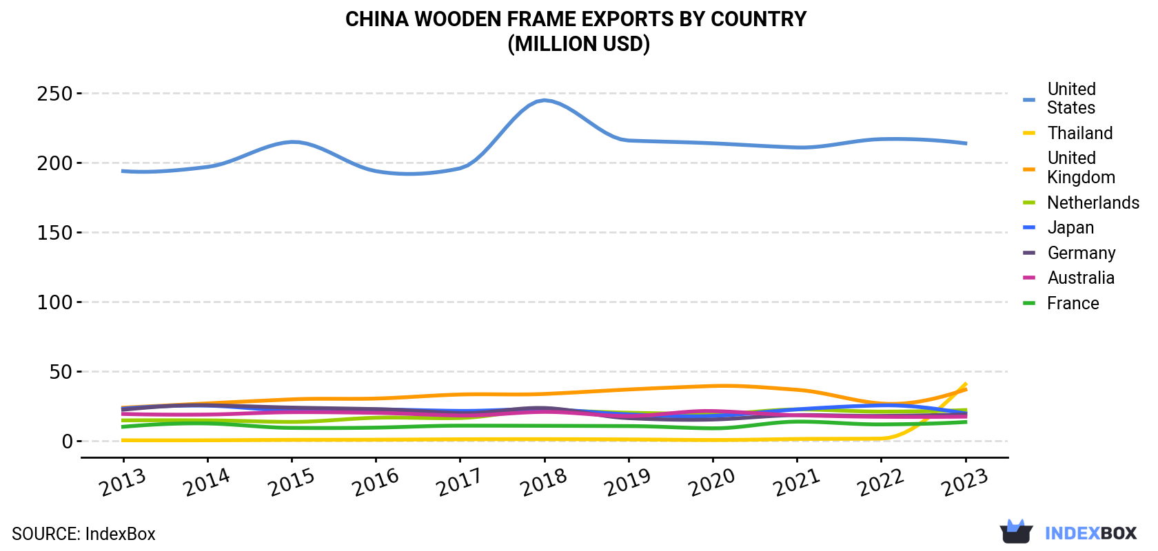 China Wooden Frame Exports By Country (Million USD)