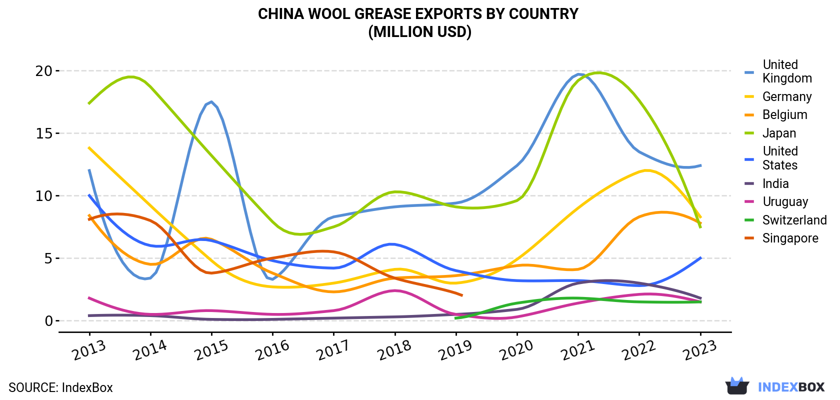 China Wool Grease Exports By Country (Million USD)