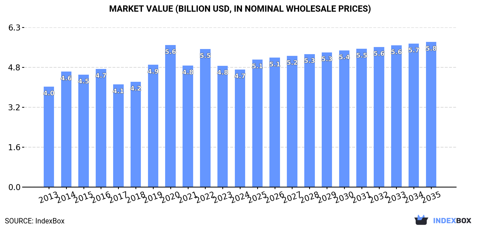 Market Value (billion USD, nominal wholesale prices)