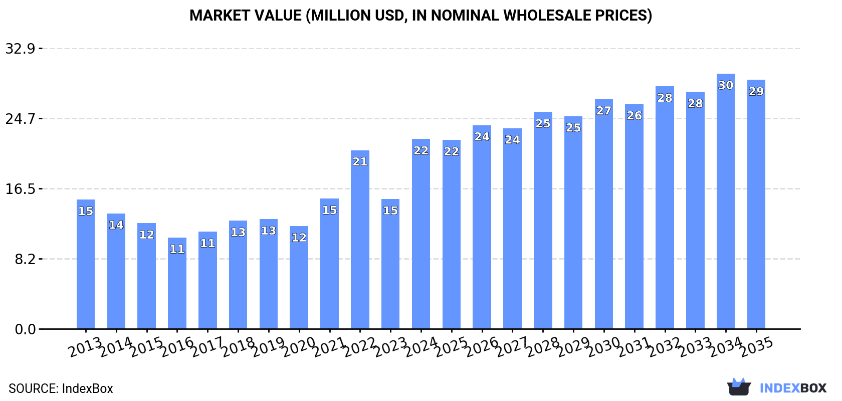 Market Value (million USD, nominal wholesale prices)
