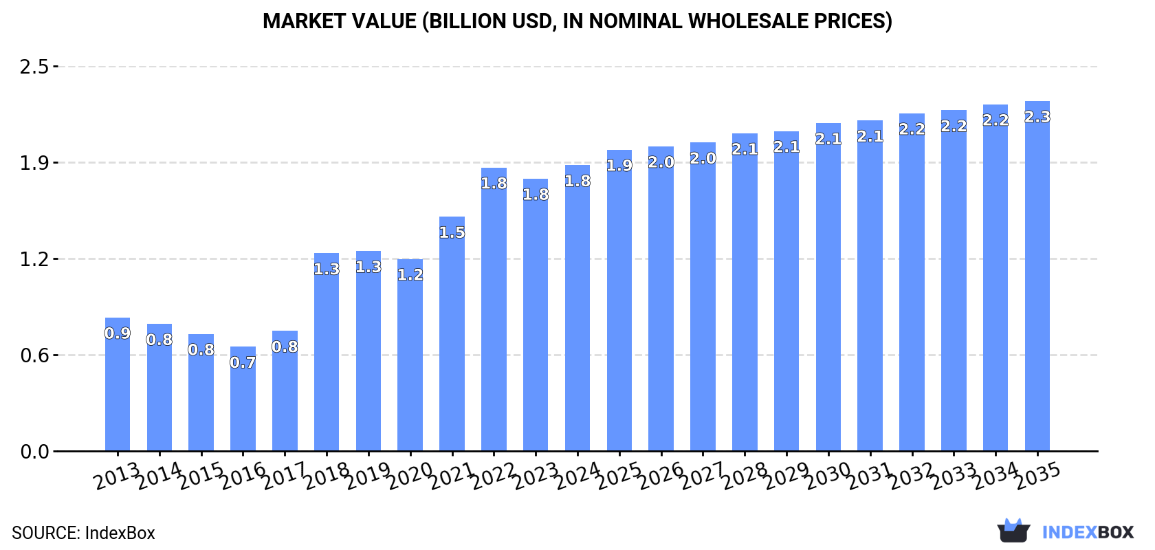 Market Value (billion USD, nominal wholesale prices)