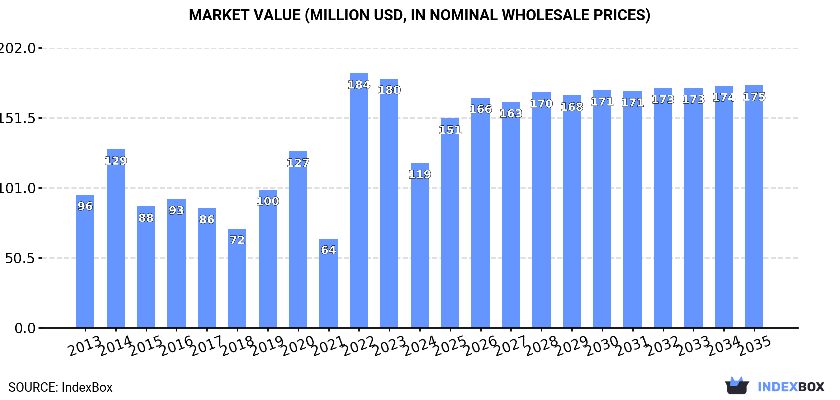 Market Value (million USD, nominal wholesale prices)