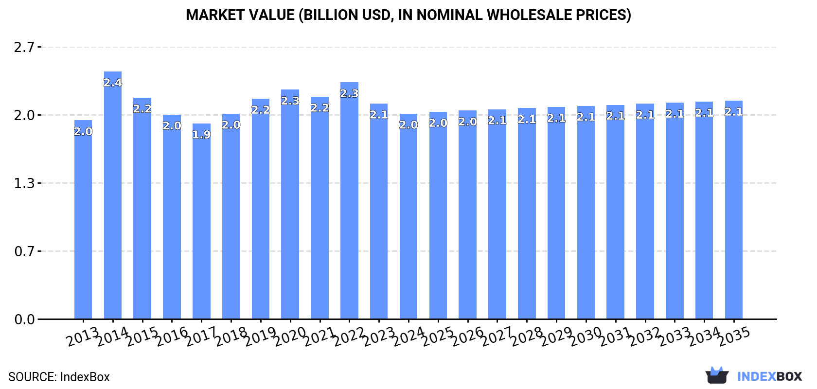 Market Value (billion USD, nominal wholesale prices)