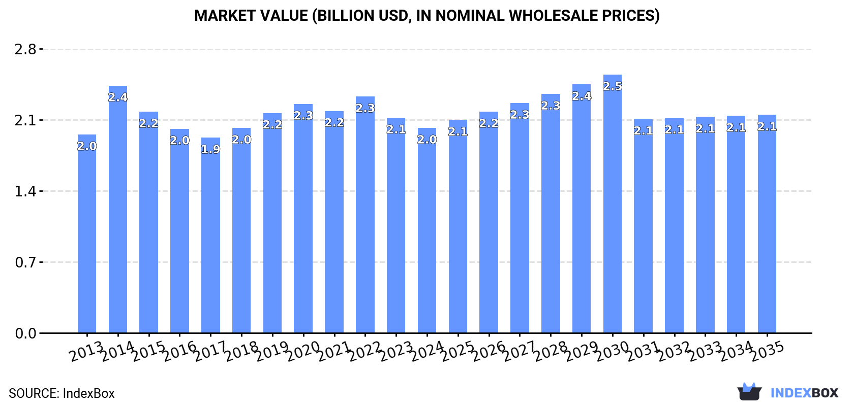 Market Value (billion USD, nominal wholesale prices)