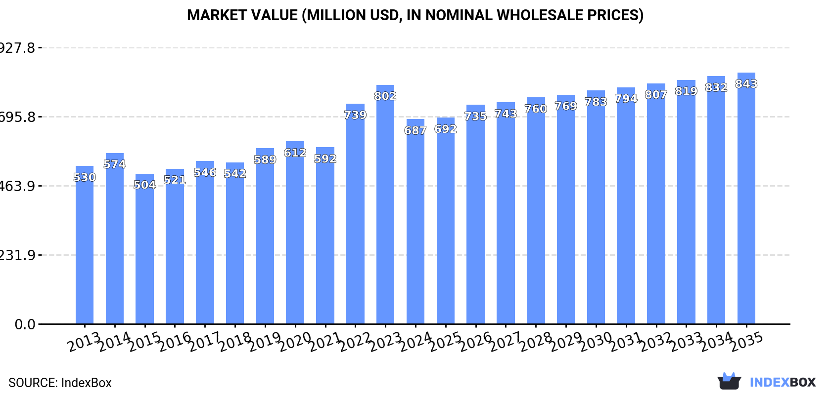 Market Value (million USD, nominal wholesale prices)