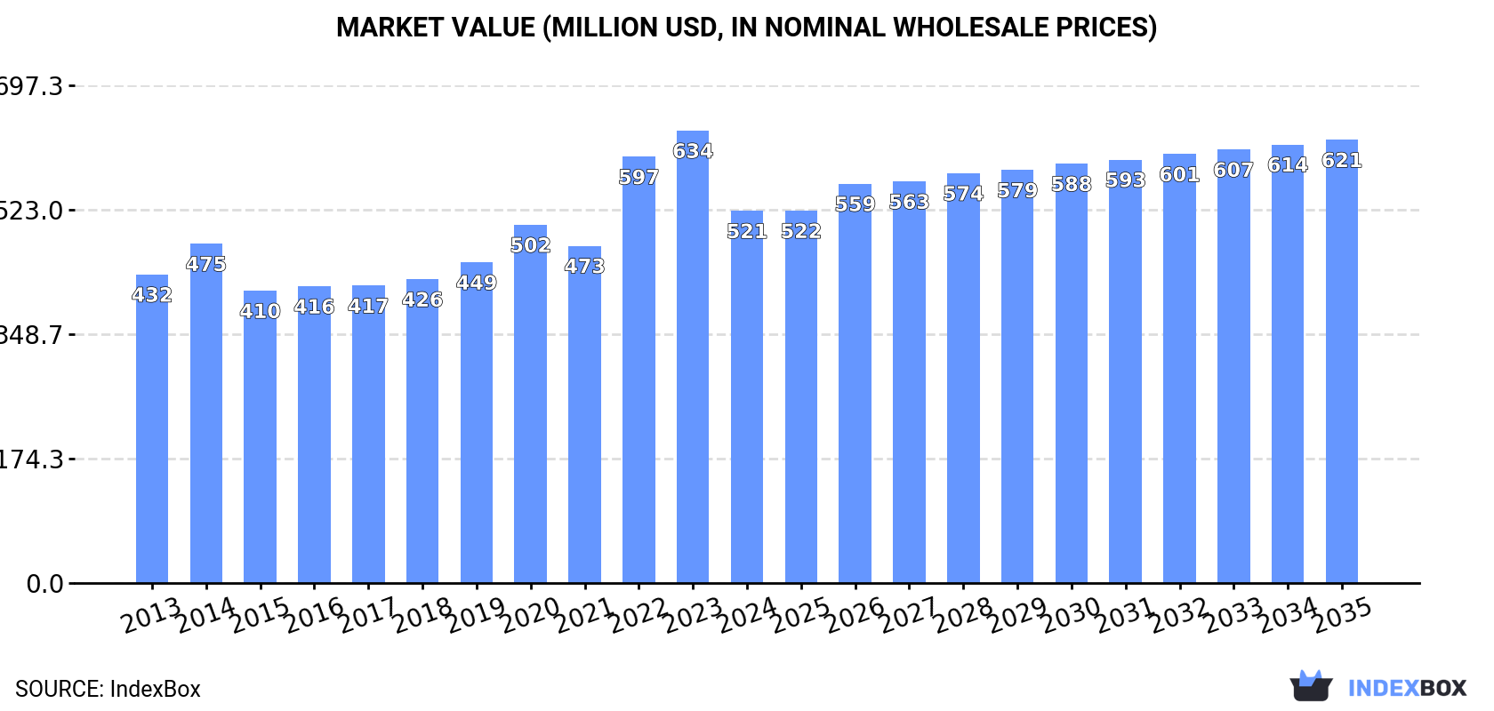 Market Value (million USD, nominal wholesale prices)