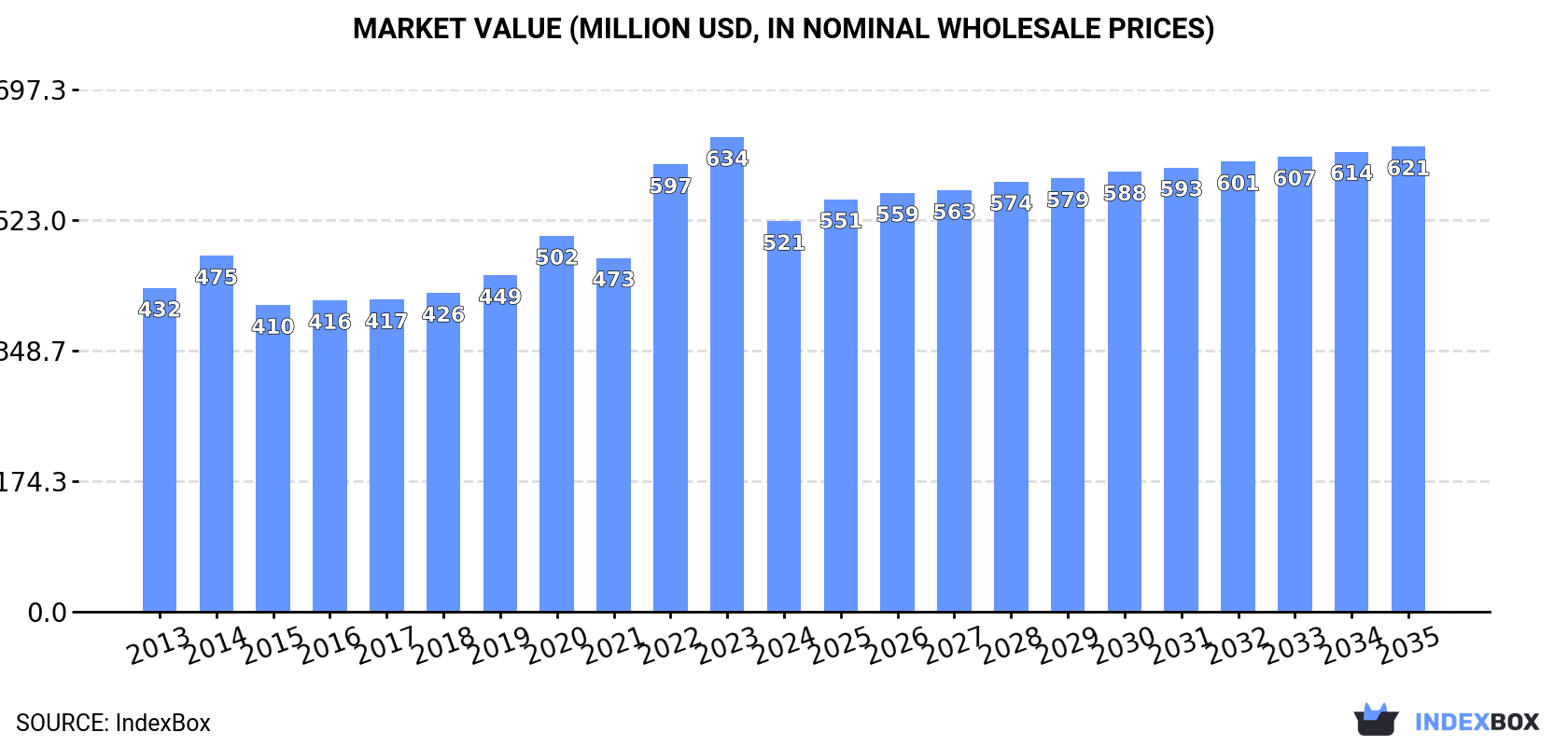 Market Value (million USD, nominal wholesale prices)