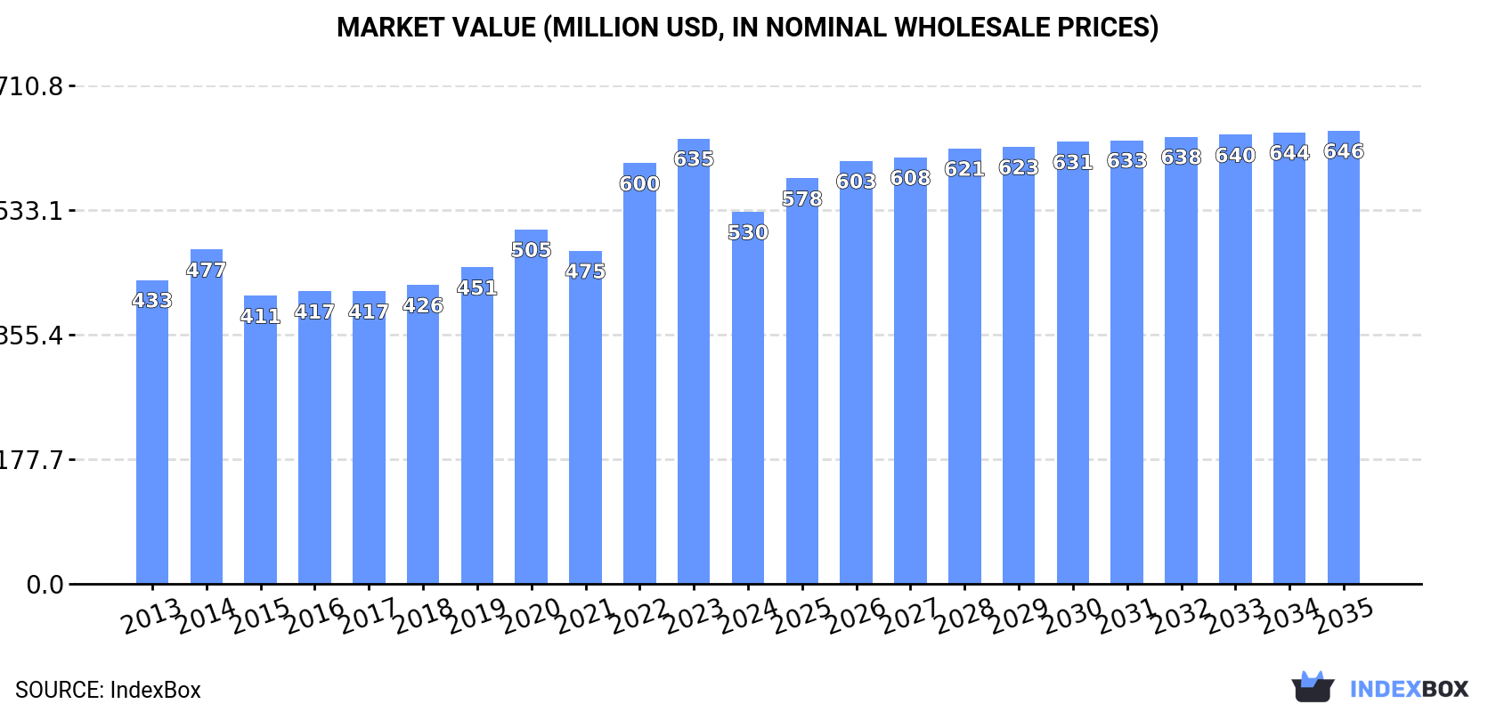 Market Value (million USD, nominal wholesale prices)