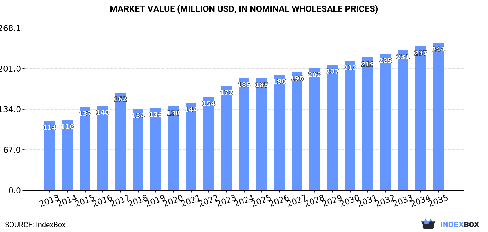 Market Value (million USD, nominal wholesale prices)