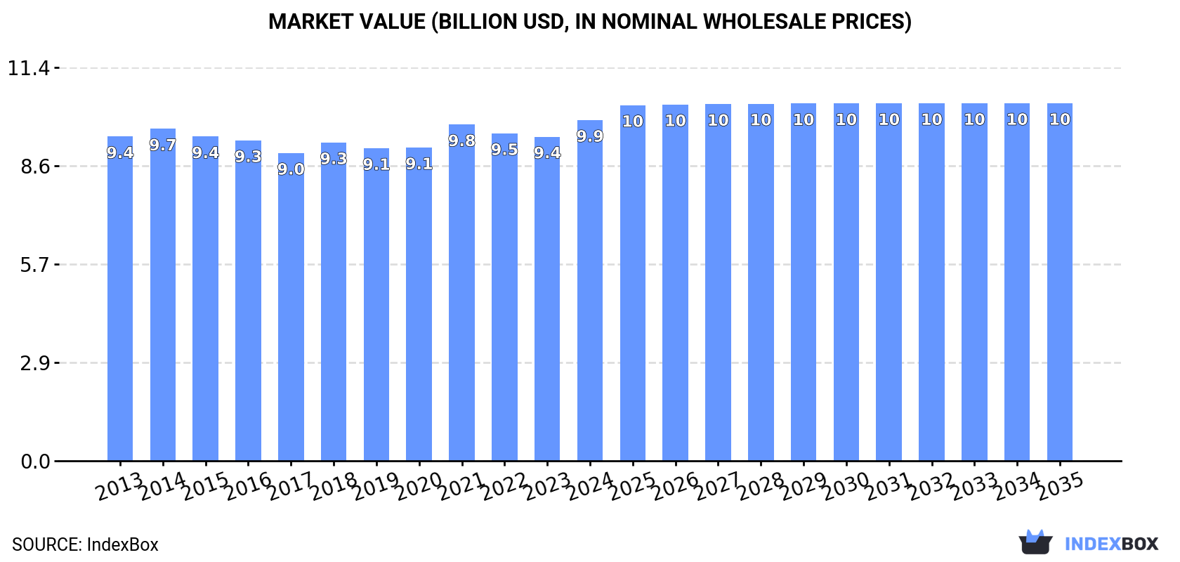 Market Value (billion USD, nominal wholesale prices)