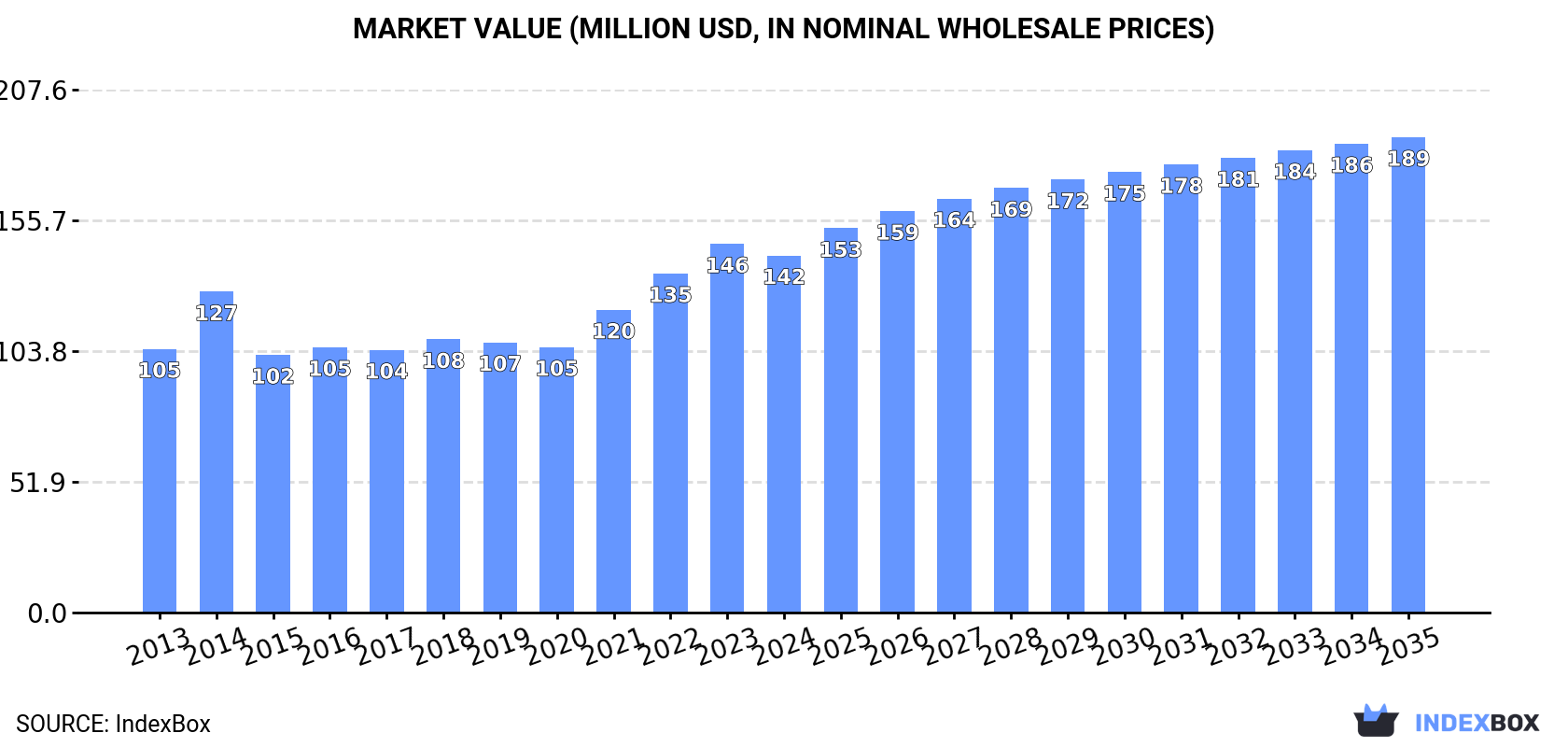 Market Value (million USD, nominal wholesale prices)