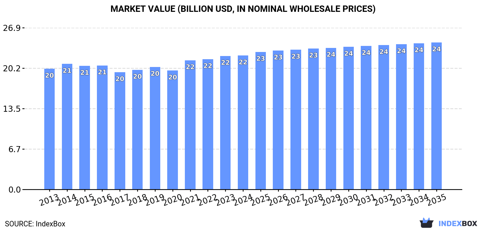 Market Value (billion USD, nominal wholesale prices)