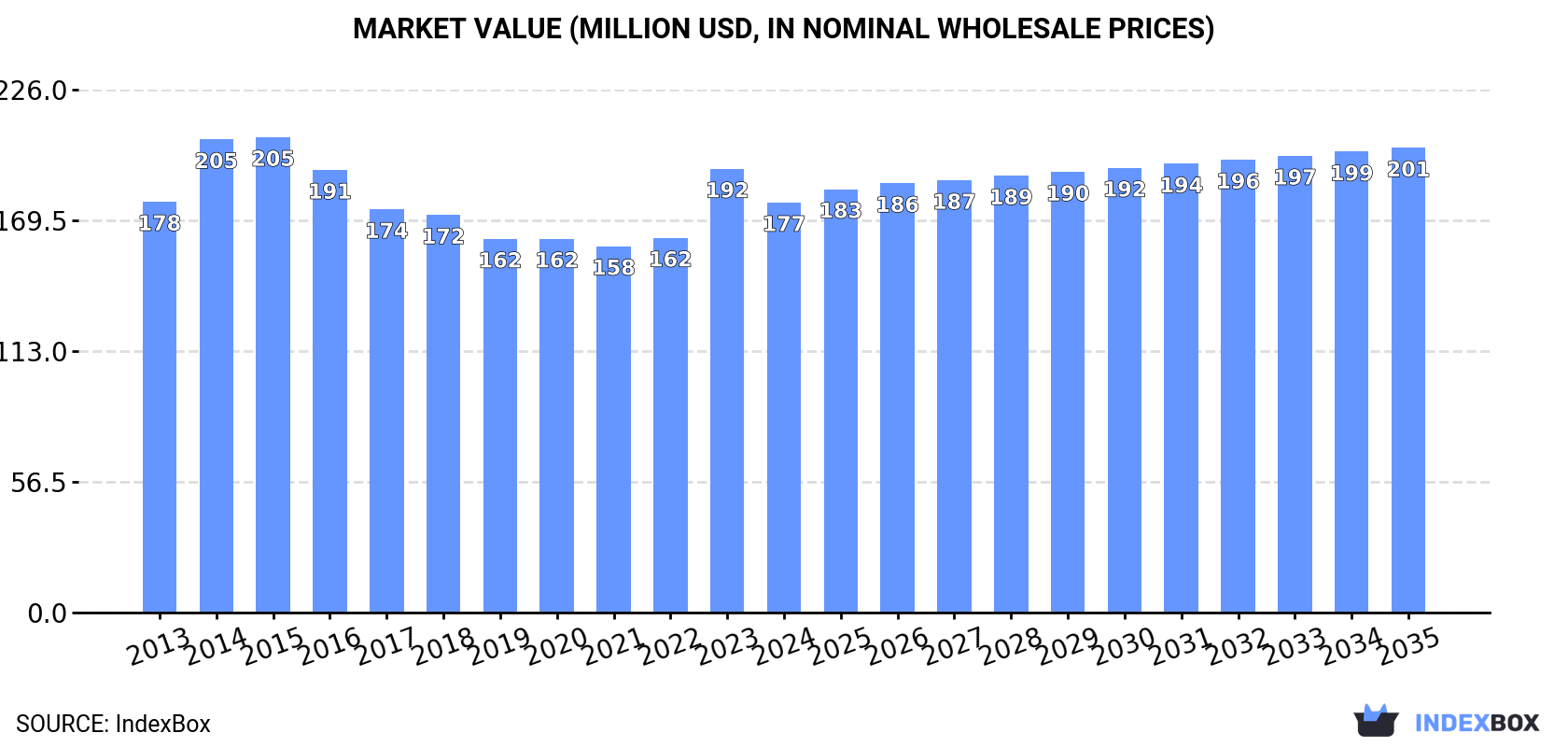 Market Value (million USD, nominal wholesale prices)