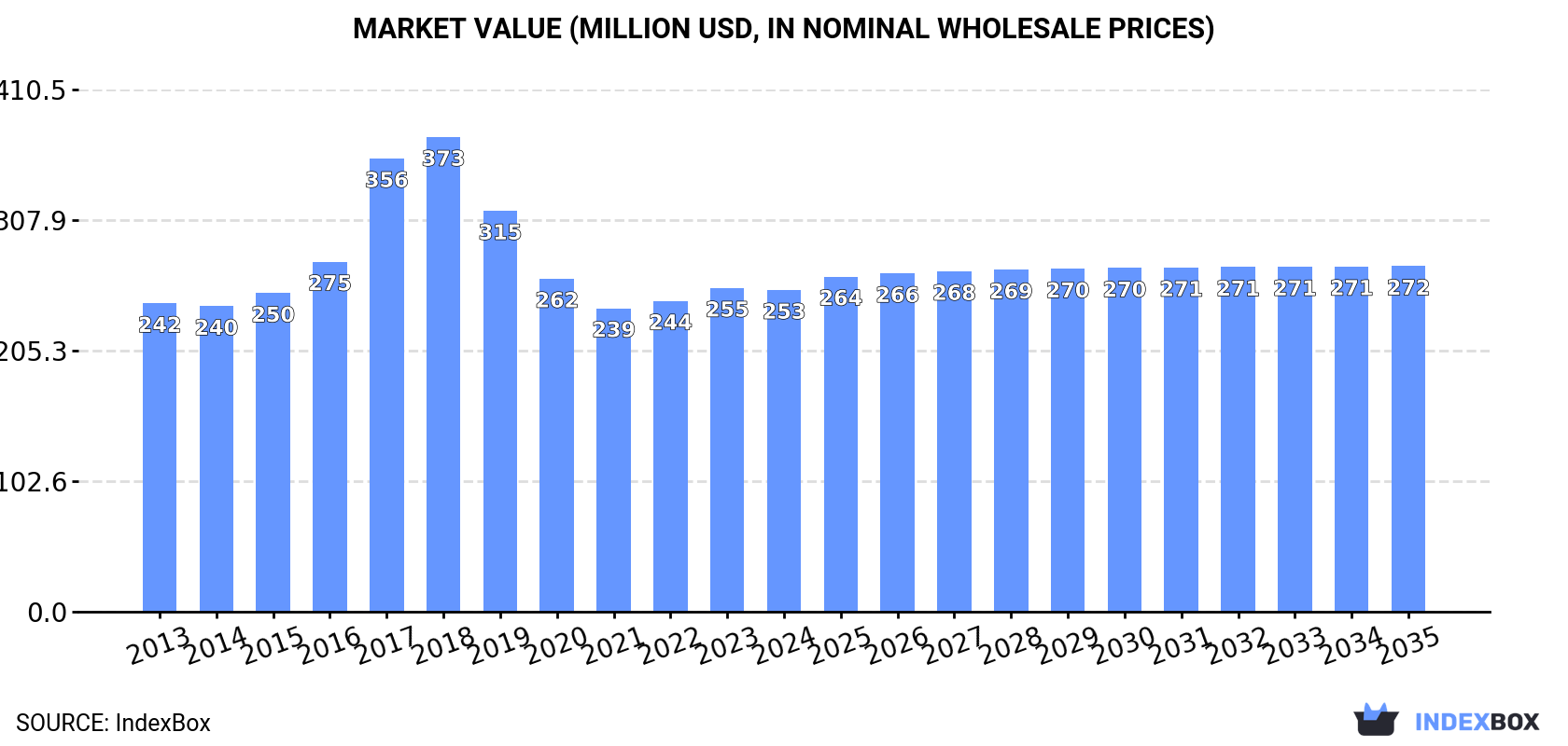 Market Value (million USD, nominal wholesale prices)