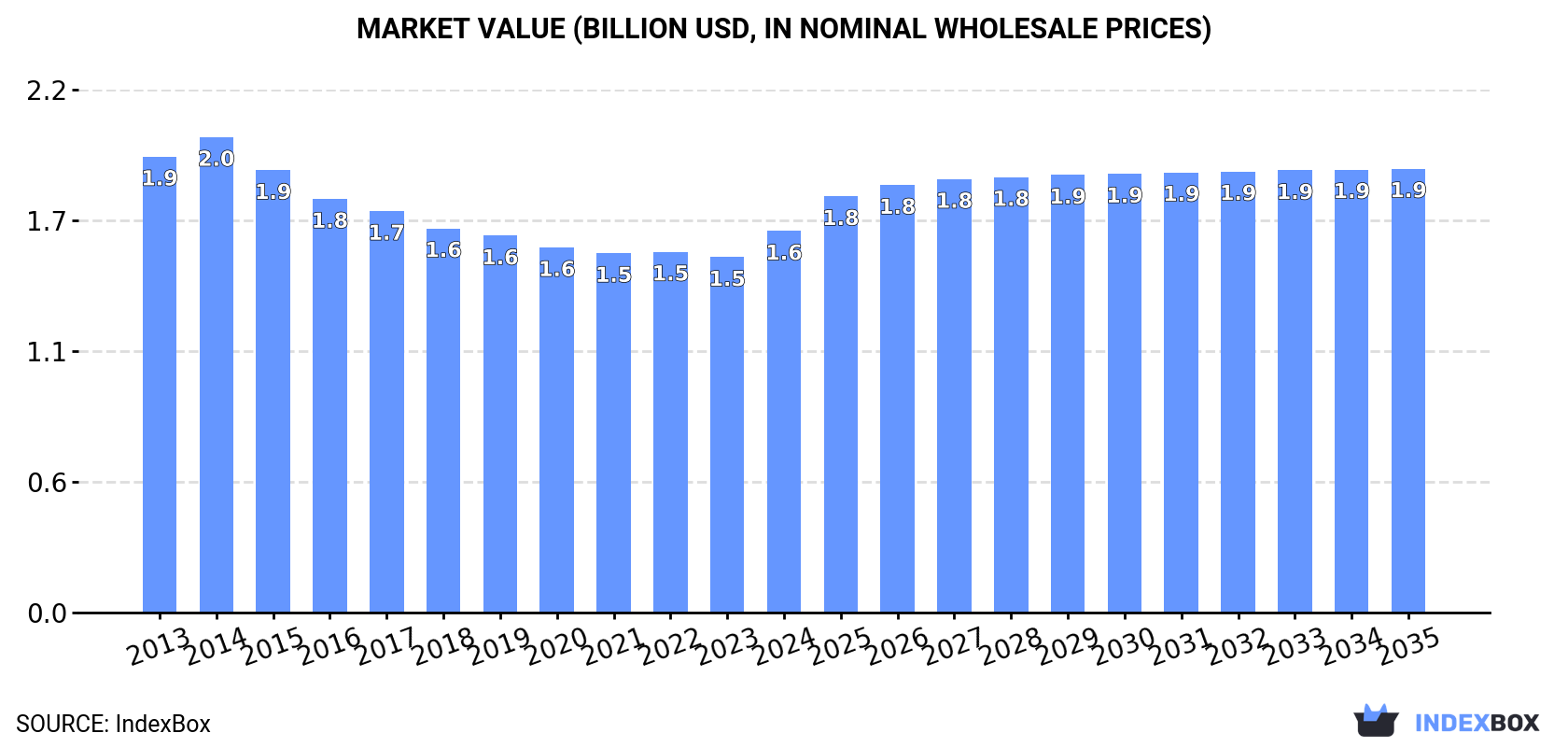 Market Value (billion USD, nominal wholesale prices)
