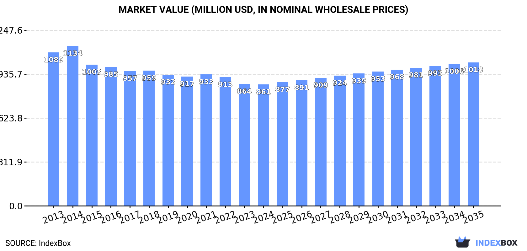 Market Value (million USD, nominal wholesale prices)