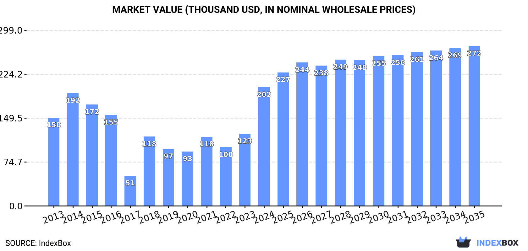 Market Value (thousand USD, nominal wholesale prices)