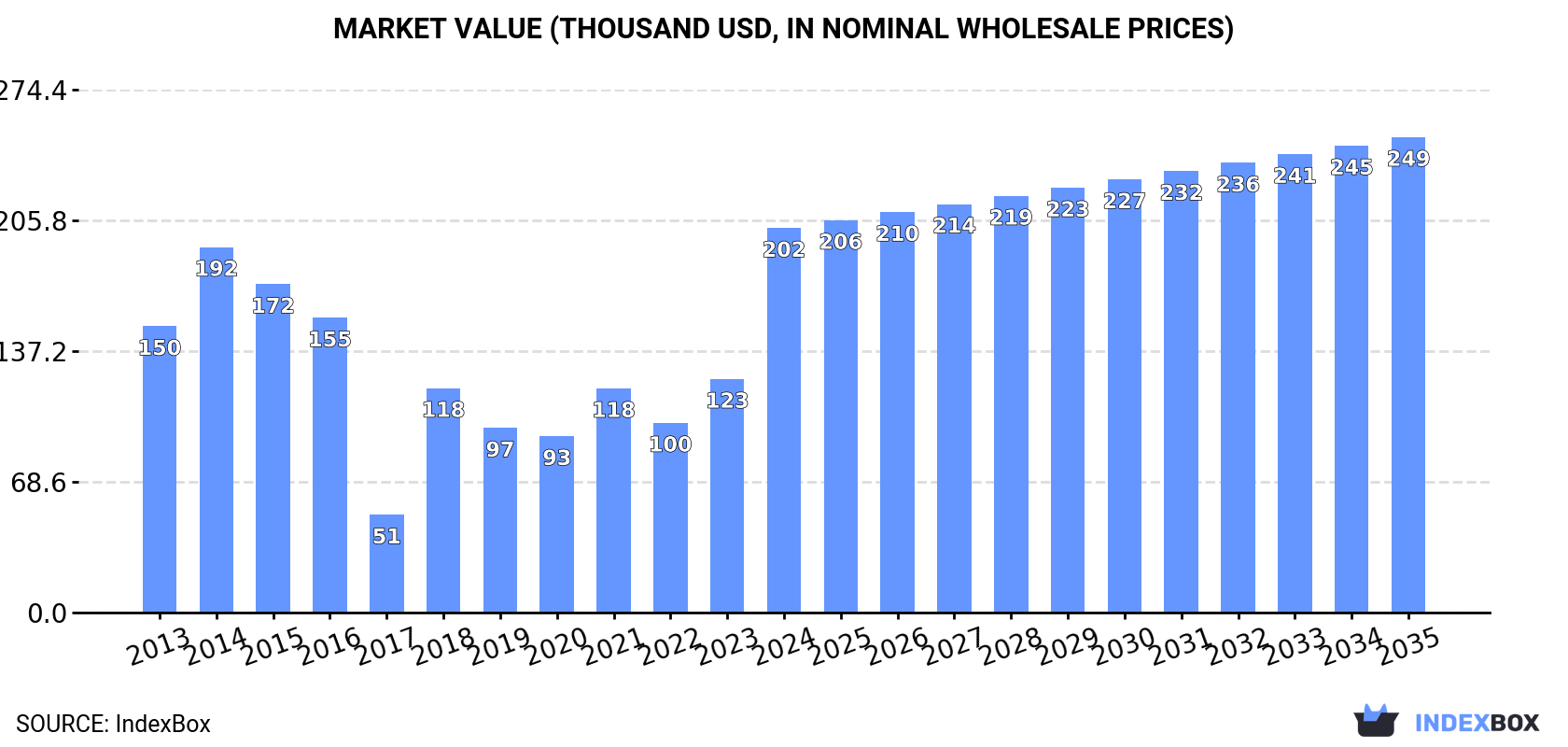 Market Value (thousand USD, nominal wholesale prices)