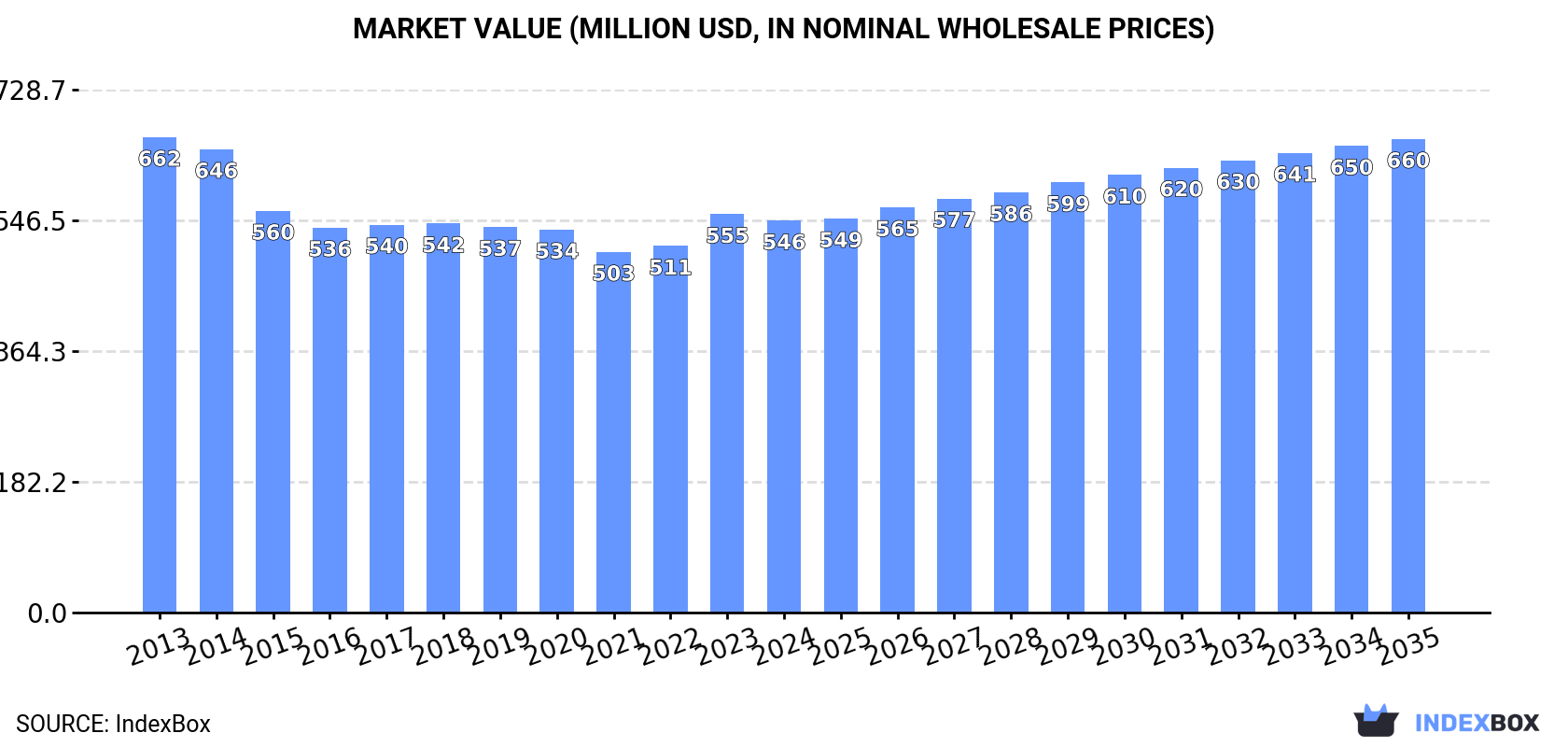 Market Value (million USD, nominal wholesale prices)