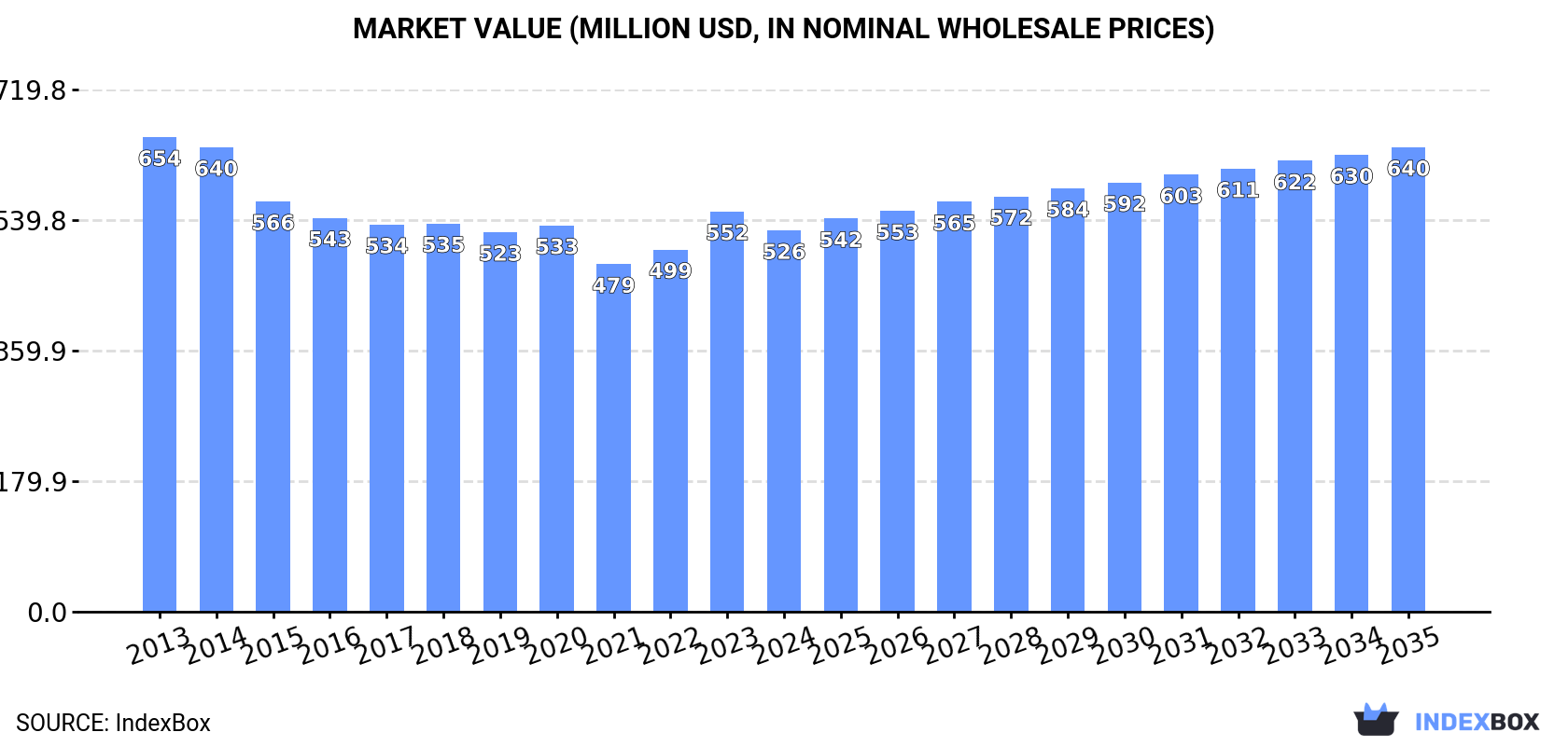 Market Value (million USD, nominal wholesale prices)