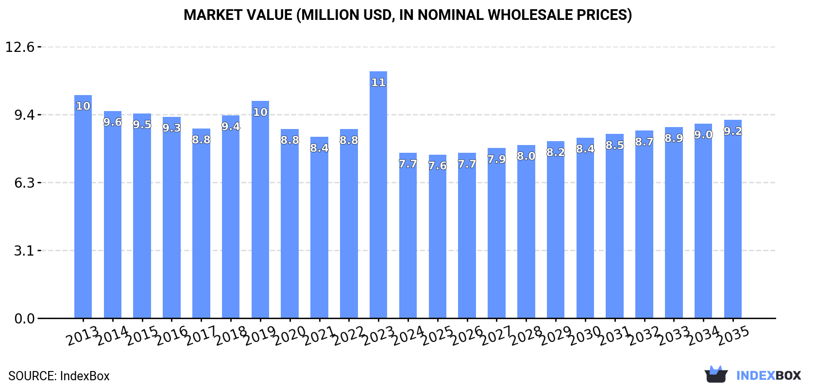 Market Value (million USD, nominal wholesale prices)