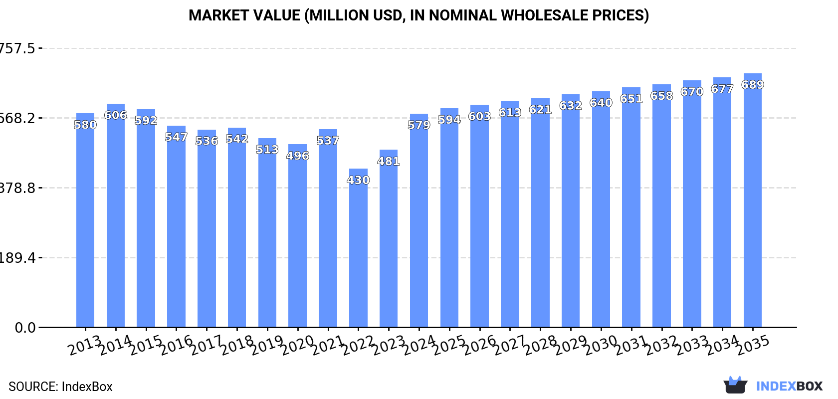 Market Value (million USD, nominal wholesale prices)