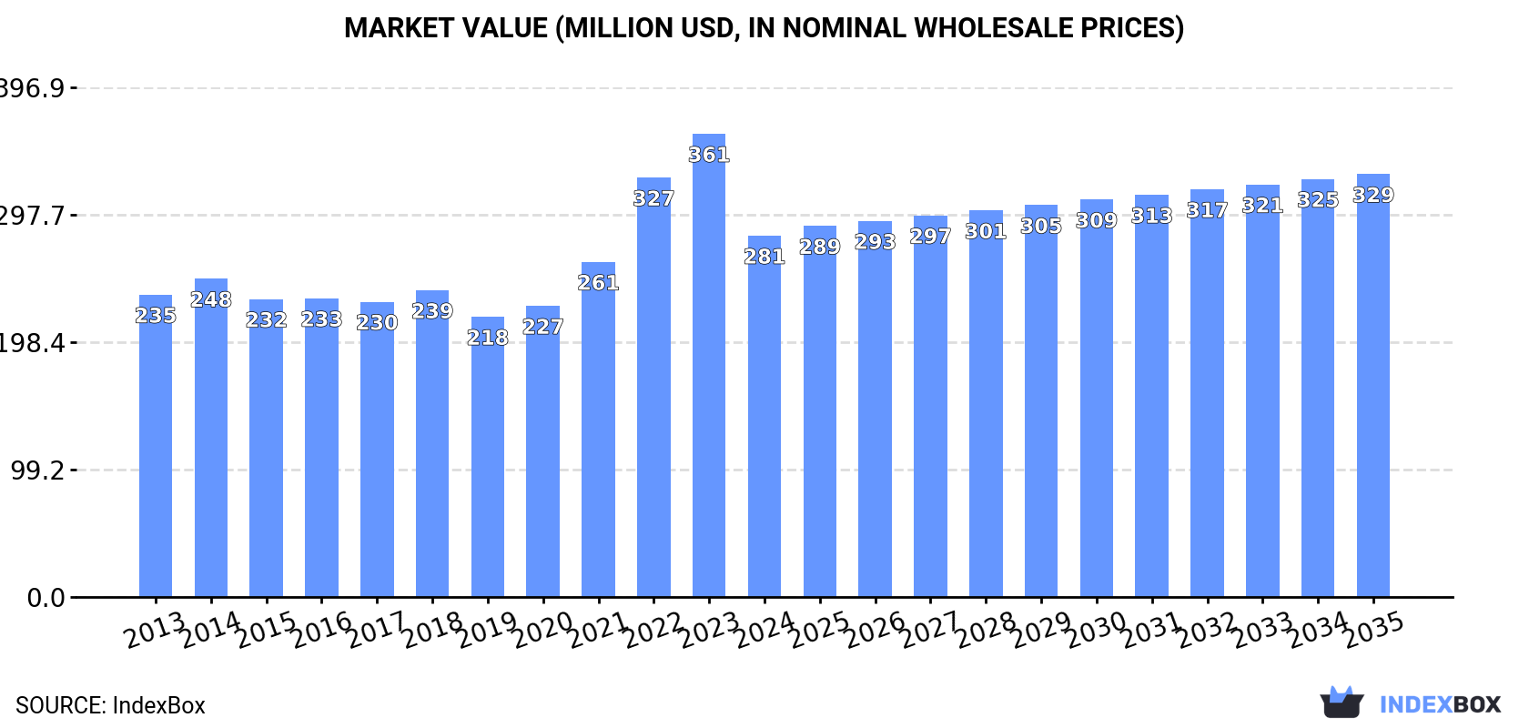 Market Value (million USD, nominal wholesale prices)