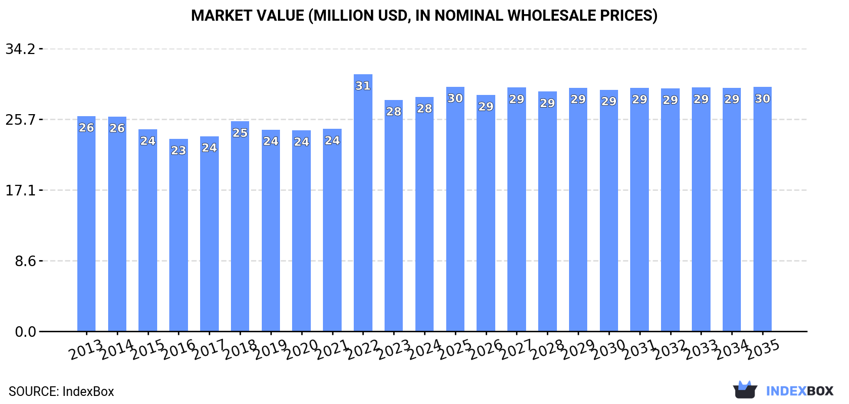 Market Value (million USD, nominal wholesale prices)