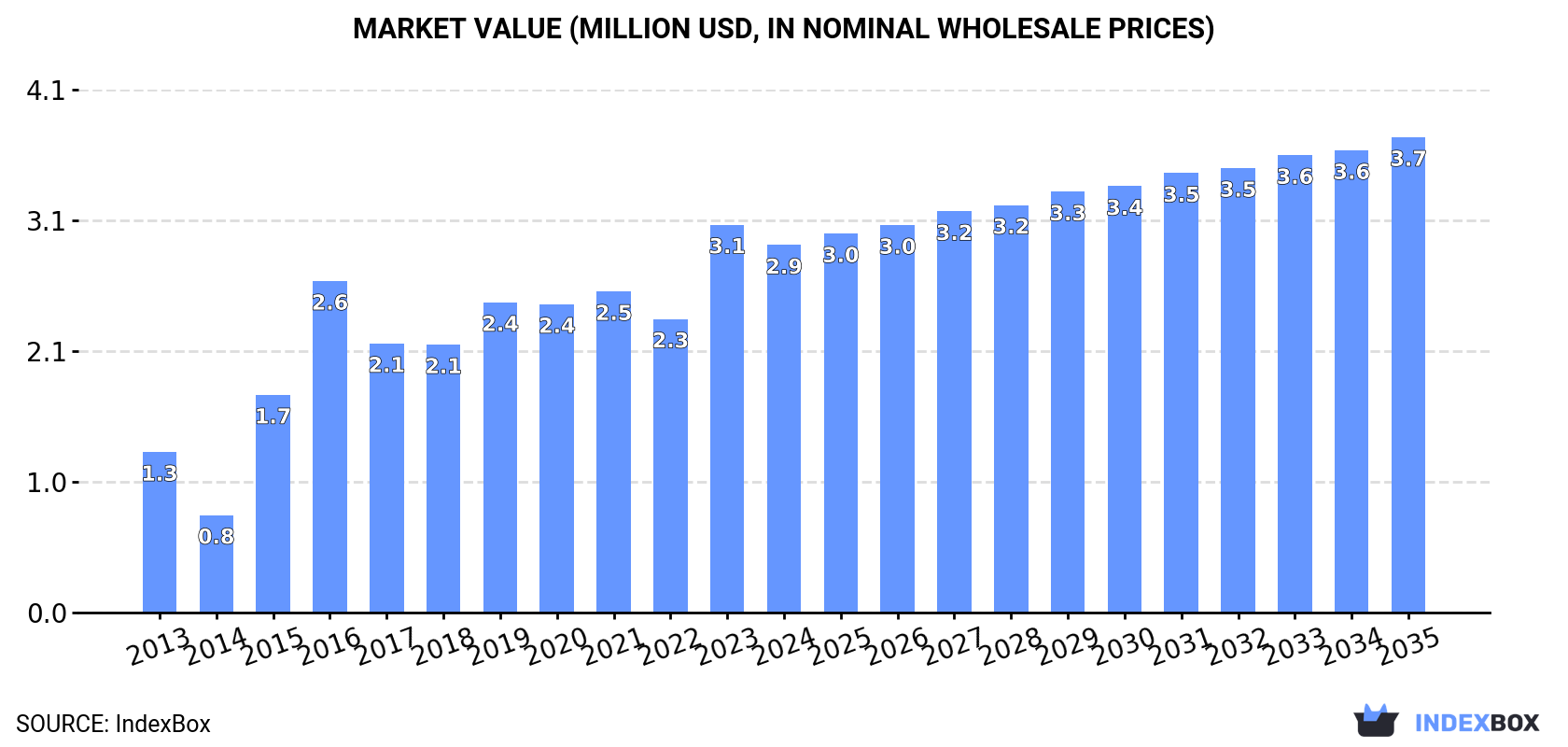 Market Value (million USD, nominal wholesale prices)