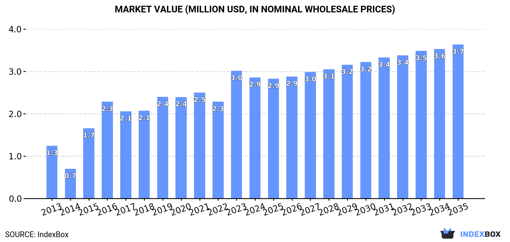 Market Value (million USD, nominal wholesale prices)