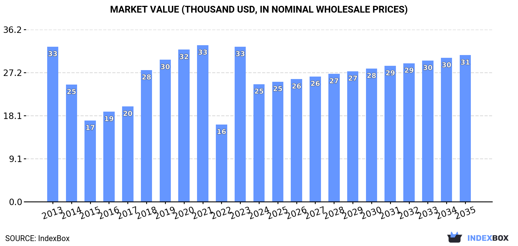 Market Value (thousand USD, nominal wholesale prices)
