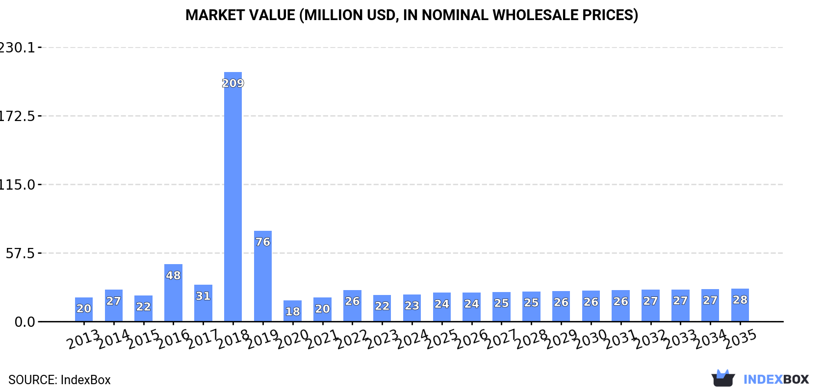 Market Value (million USD, nominal wholesale prices)