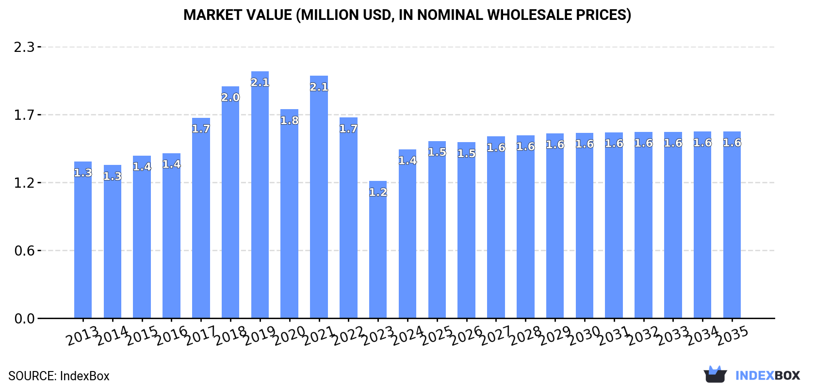 Market Value (million USD, nominal wholesale prices)