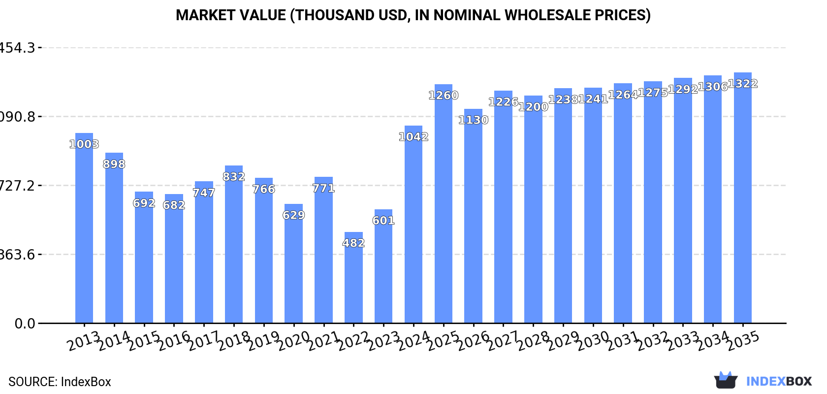 Market Value (thousand USD, nominal wholesale prices)